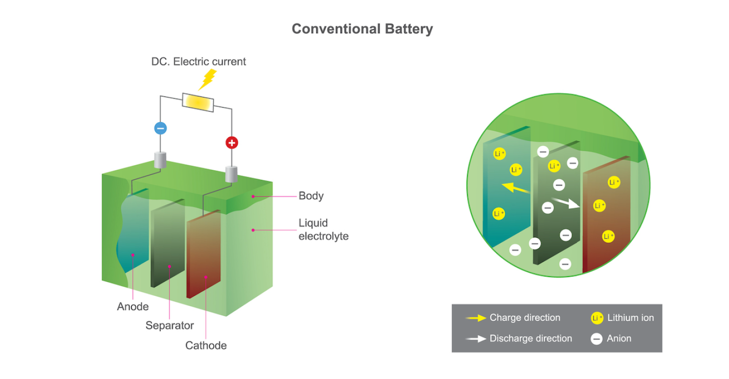 Solid state accu’s: belofte of droom? - EV Update